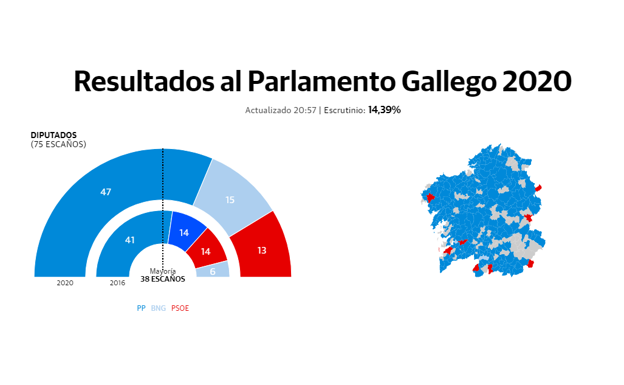 Resultados Elecciones Galicia 2020 El Escrutinio En Directo El Correo